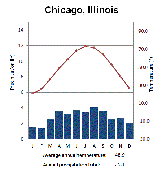 Deciduous Forest Climate Graph