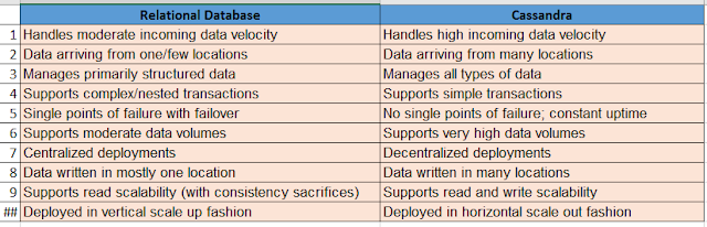 Difference Relational Database and Cassandra Database | Data Warehouse ...