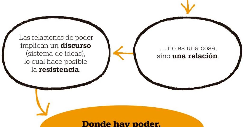 " Donde hay poder hay resistencia"