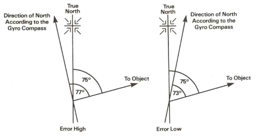 Position and Direction on the Earth