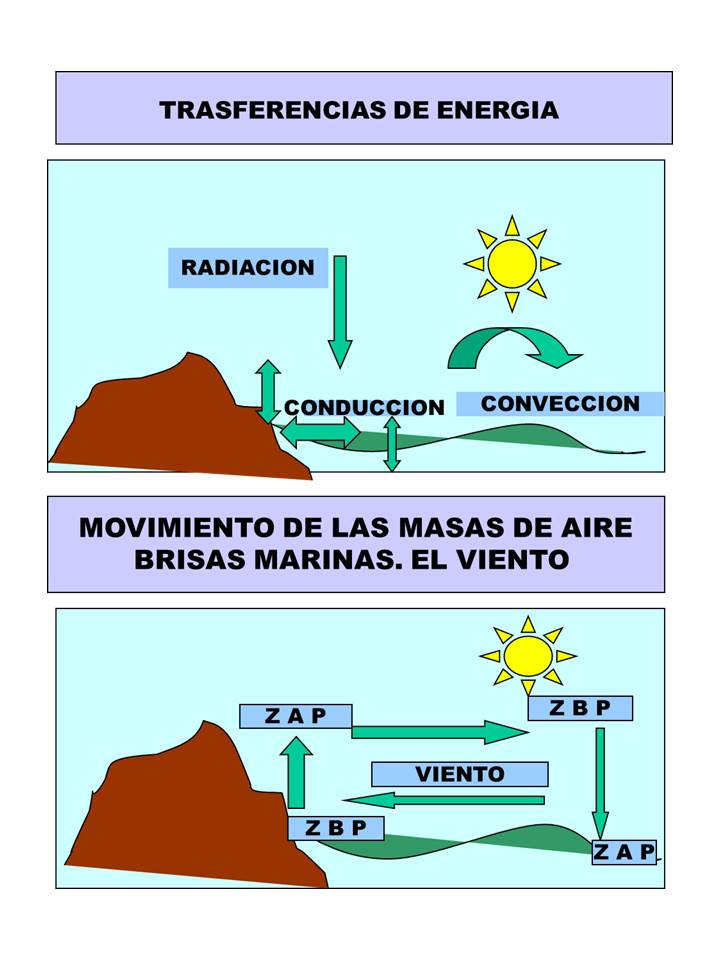 Las Ciencias de La Tierra nSc yonnydavid: La Atmósfera. Energia ...