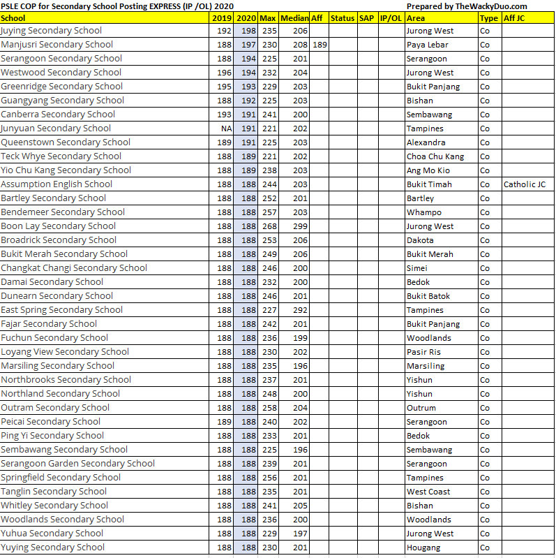 PSLE Cut Off Point (COP) Express : Secondary School Guide 2020 / 2021 - TheWackyDuo.com ...