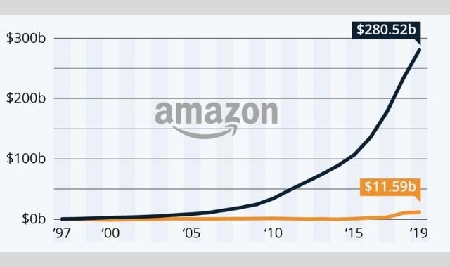 How Amazon became an E-commerce Giant #Infographic - Visualistan