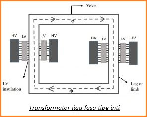 Apa itu Transformator Satu Fasa: Konstruksi dan Cara Kerjanya - Belajar ...