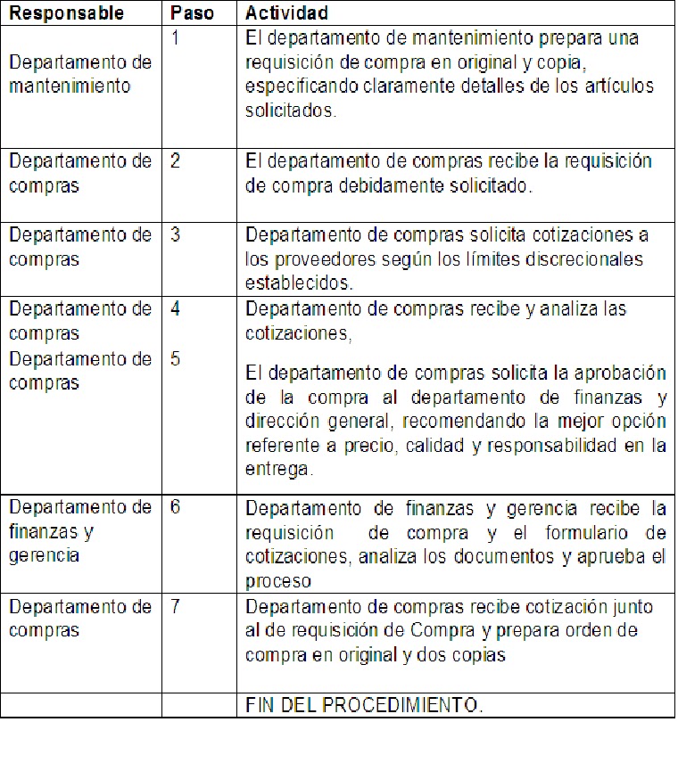 MANUAL MULTIPLE EQUIPO 2: MANUAL DE COMPRAS