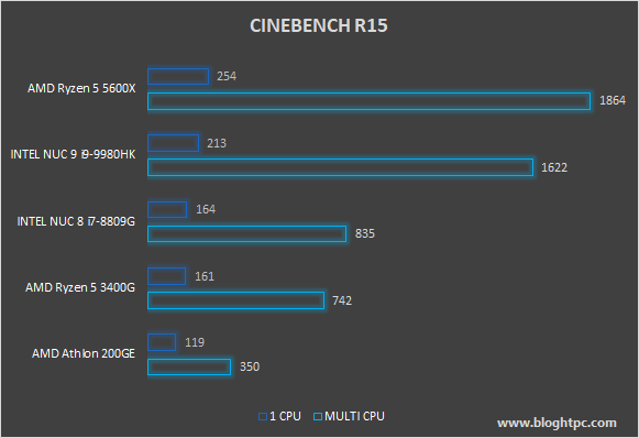 Blog H T P C: Análisis AMD RYZEN 5 5600X, reduciendo su consumo