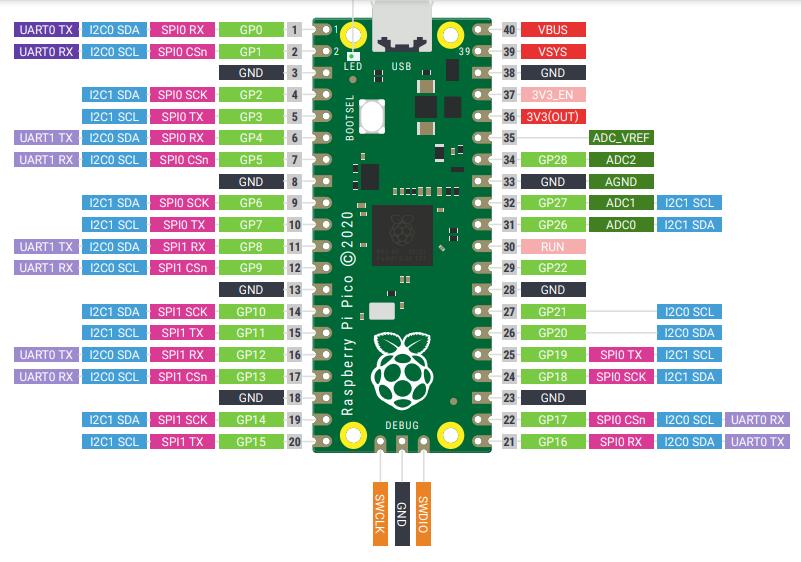 IT Lab艾鍗學院技術Blog: RP2040 與 Raspberry Pi Pico