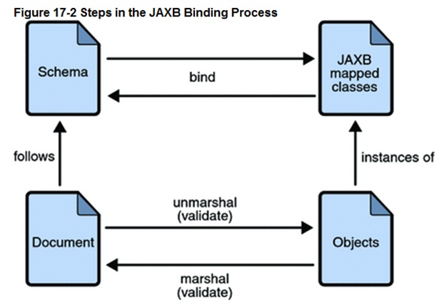 MKwangKatTaw: JAXB : Java Architecture for XML Bindings MKwangKatTaw: JAXB : Java Architecture for XML Bindings