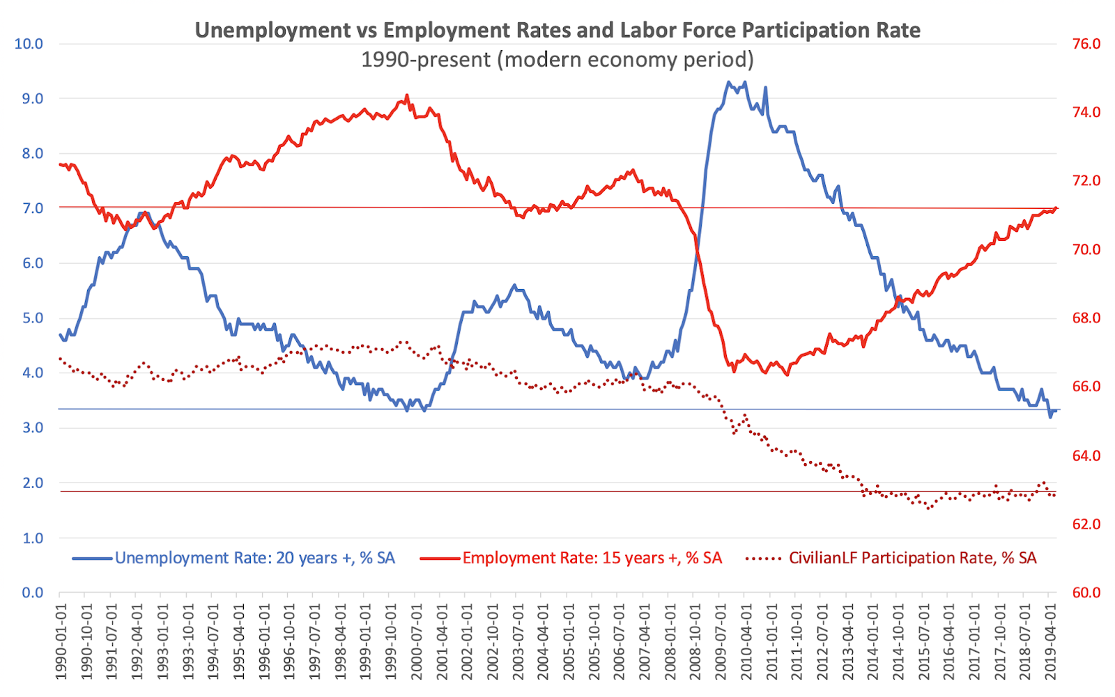 True Economics: 26/7/19: Stop Equating Low Unemployment Rate to High ...