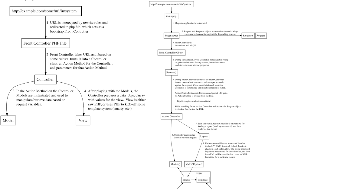 Magento Model View Controller