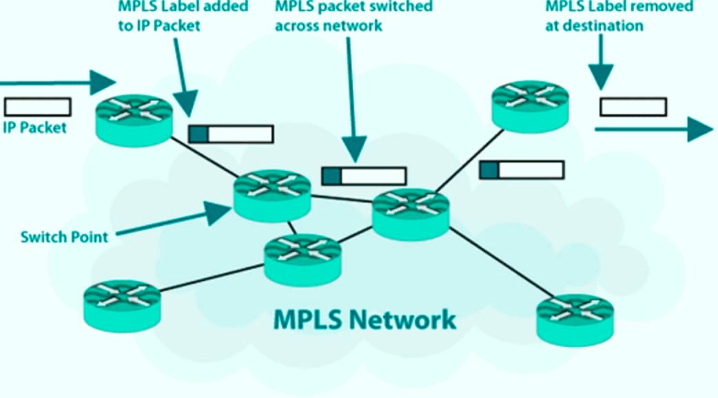 MPLS: What is MPLS ? How to implement MPLS?