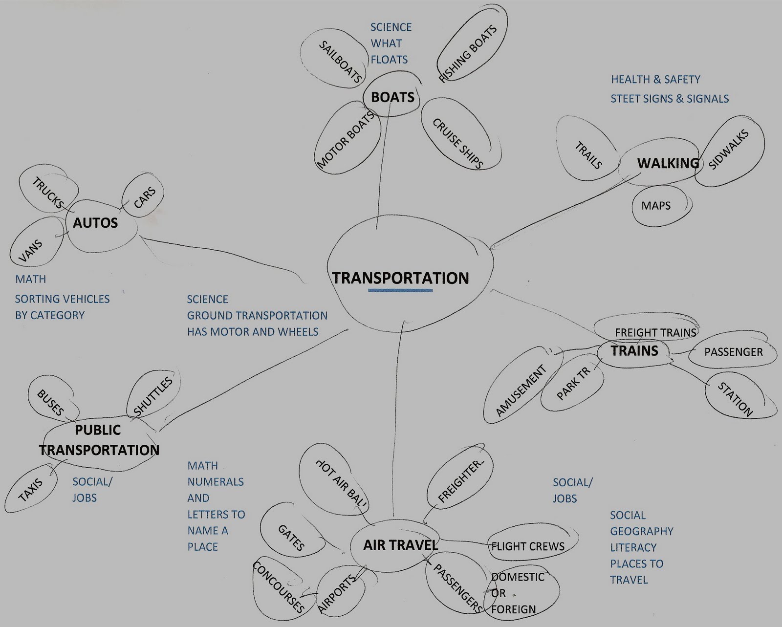 Dianne Watts ECE Portfolio: Integrated Unit Plan
