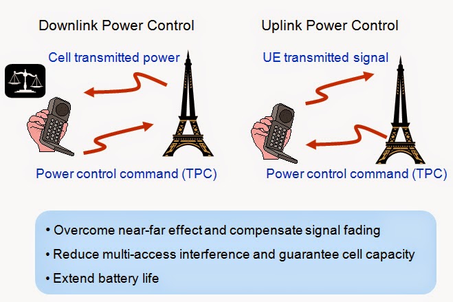 Telecom knowledge and experience sharing: UMTS Power Control