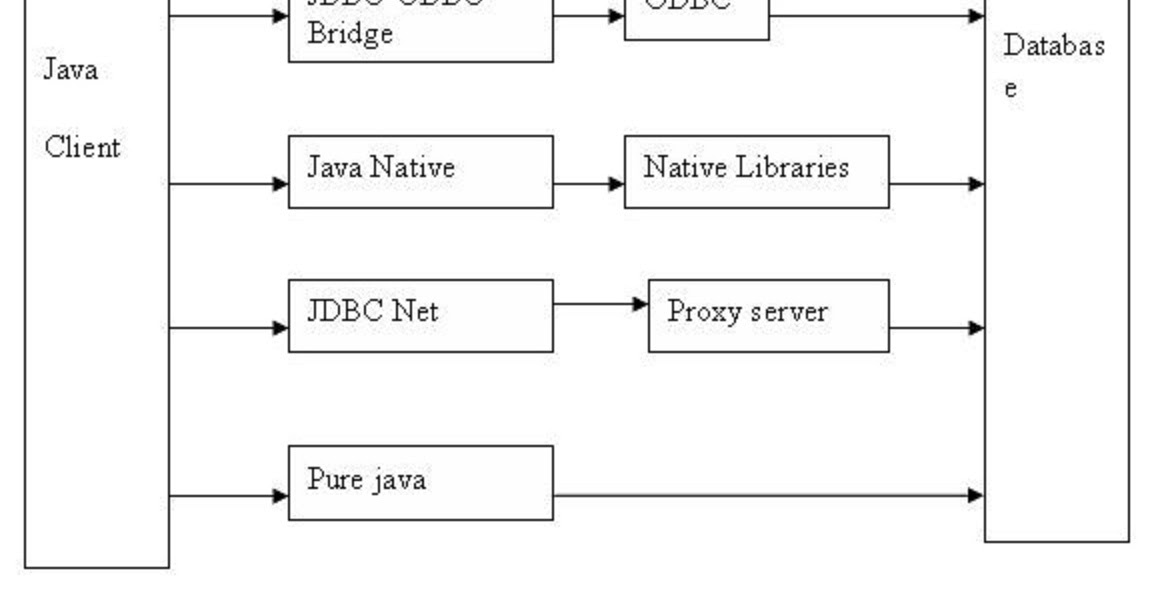 Difference Between Type 1 2 3 And 4 Jdbc Driver In Java Example Java67