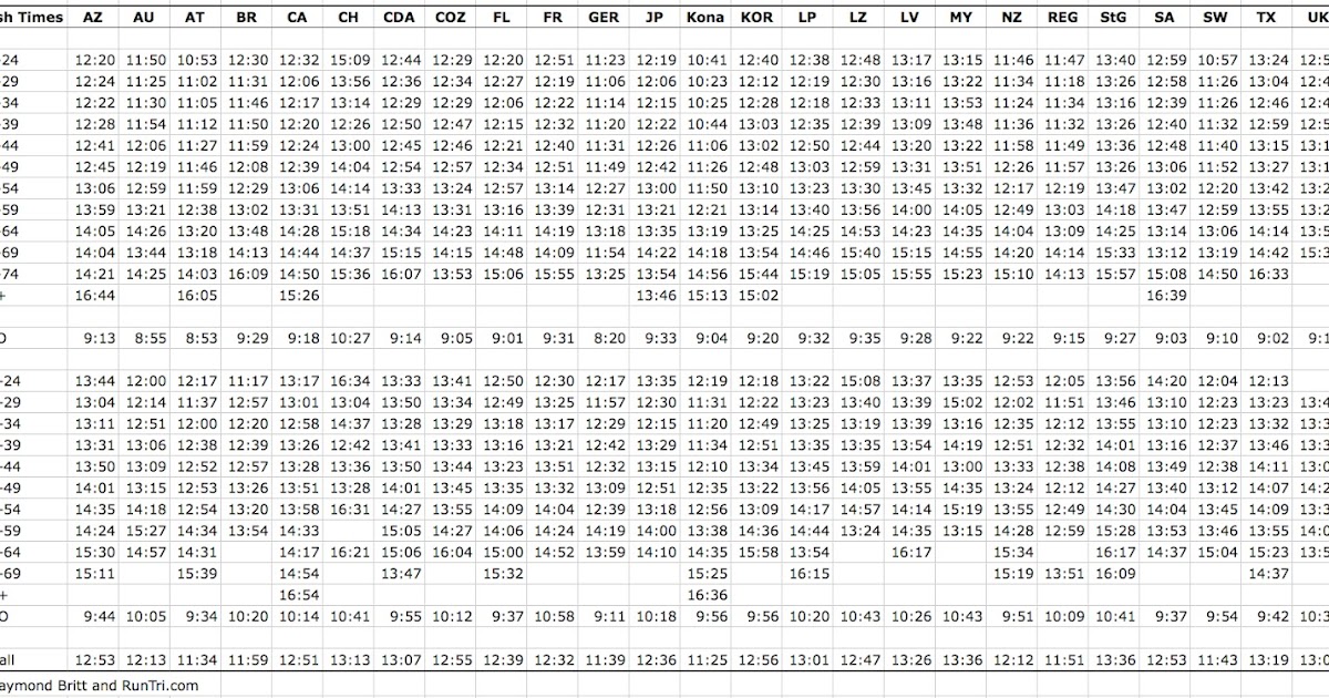 RunTri: Average Ironman Triathlon Finish Times, Splits by Race and Age ...