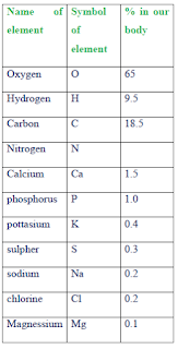 List of major elements that are present in our body.