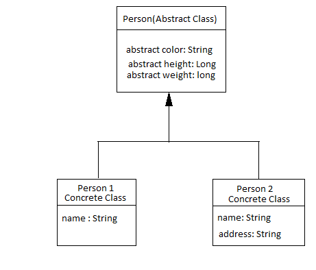 Abstraction in Java