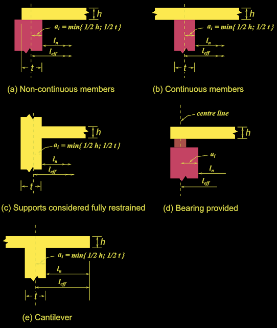 Reinforced Concrete Design: Effective span of continuous beams and slabs
