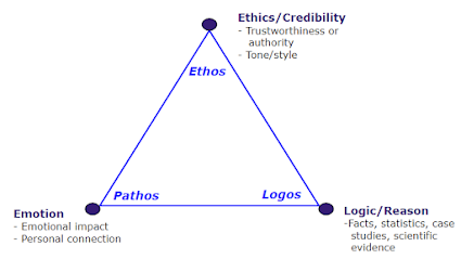Aristotle's Rhetorical Triangle