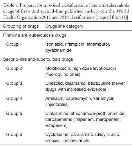 Pharmaquizz: Classification of antitubercular drugs