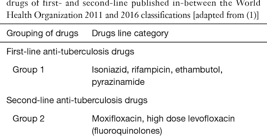 Pharmaquizz: Classification of antitubercular drugs