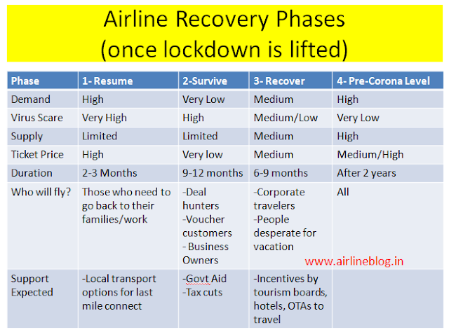 Airline recovery phases once lockdown is lifted - The Airline Blog