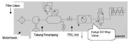 Air Service Unit pada Jaringan Pneumatic | Pneumatic Hydraulic