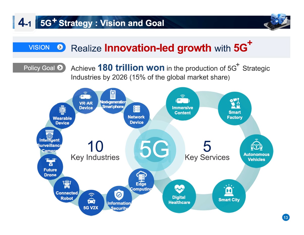Operator Watch Blog: 5G+ Strategy of the Republic of Korea