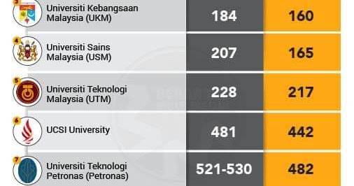 Malaysia: Top 10 Malaysian Universities 2020