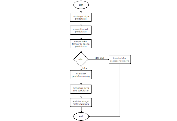 Pengertian Flowchart : Jenis, Simbol, dan Contoh