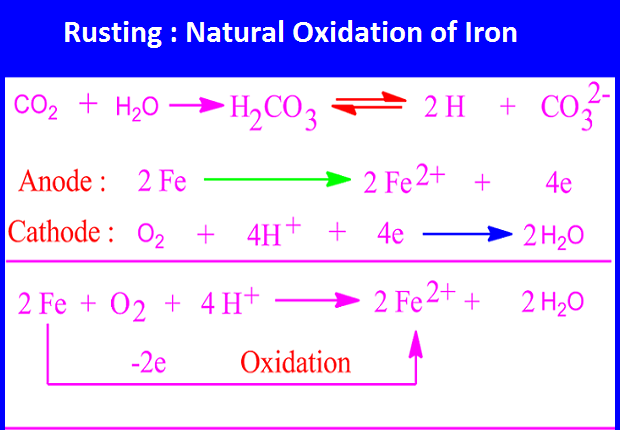 Oxidation Chemistry