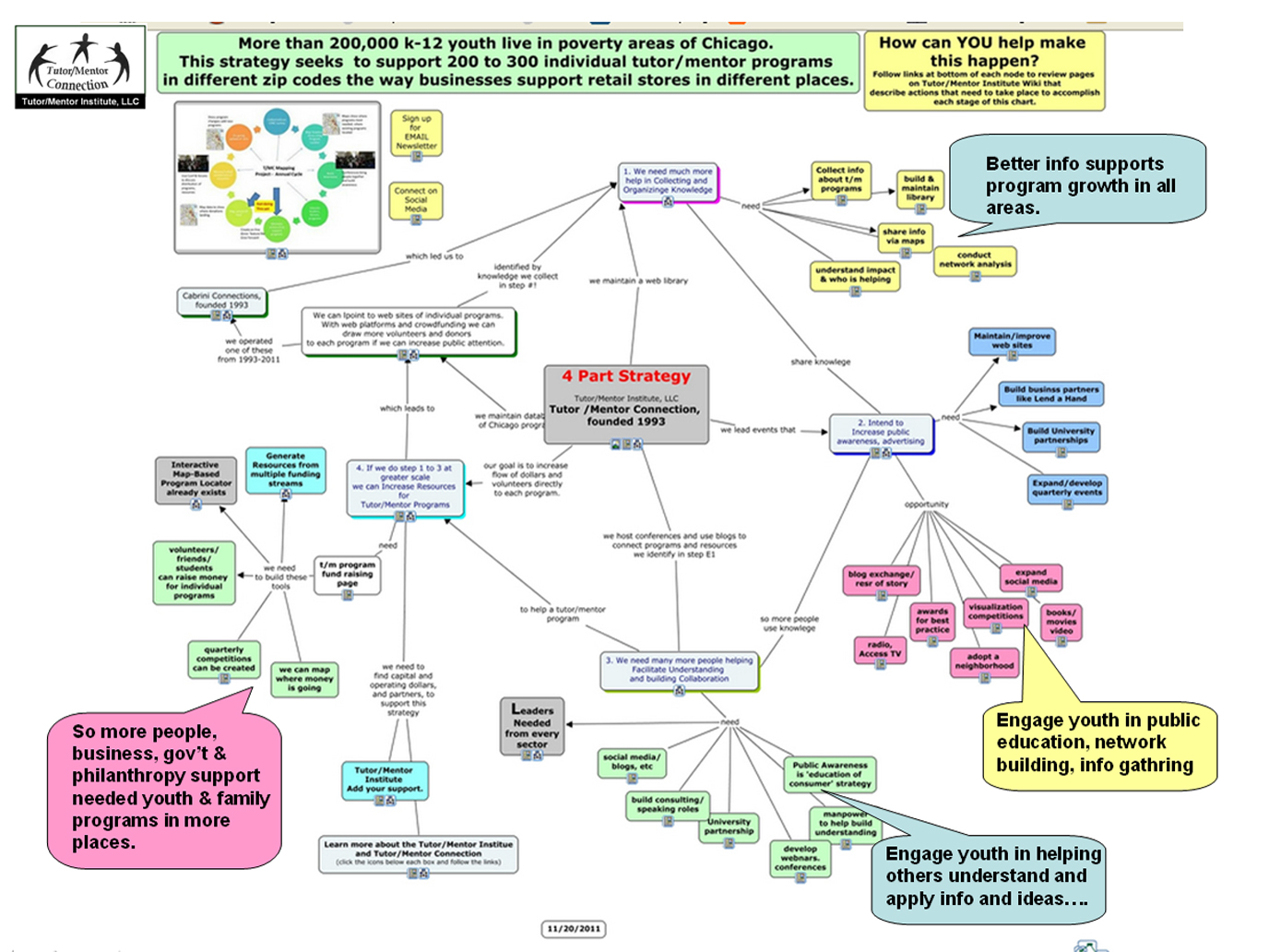 Mapping For Justice: Mapping Network Growth in Youth Development Field
