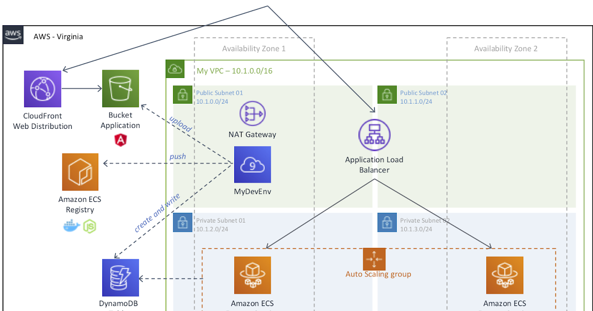 Holocron: AWS Deploy Application Backend with Node.js and Frontend with ...