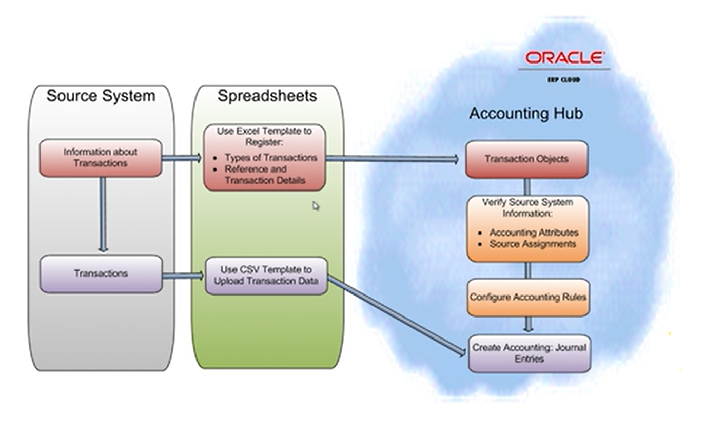 The Oracle Prodigy: Overview of the Build Phase in Implementing ...