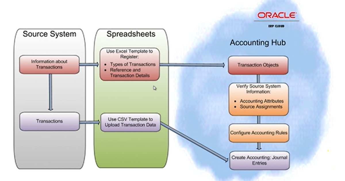 The Oracle Prodigy: Overview of the Build Phase in Implementing ...