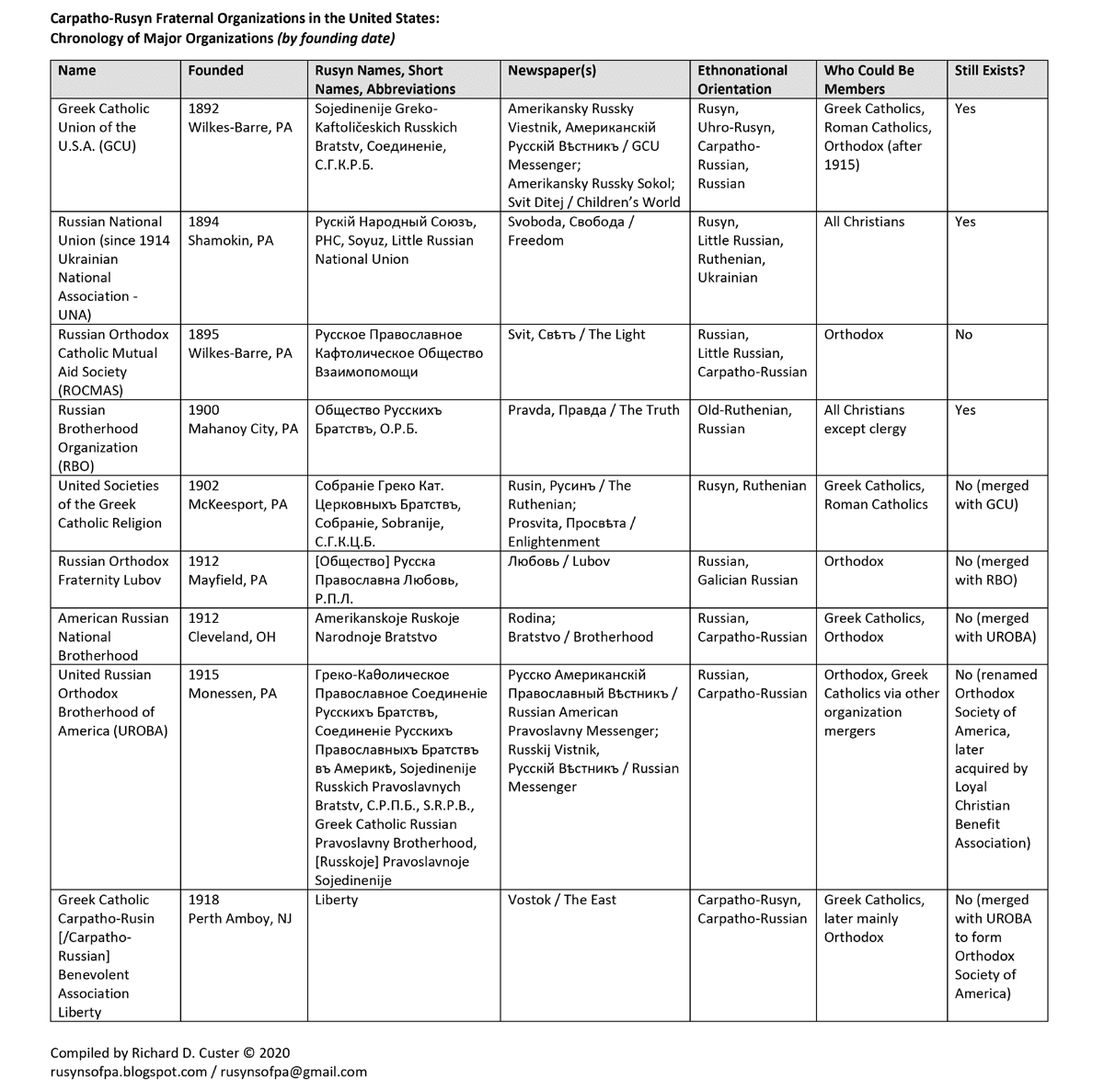 The Carpatho-Rusyns of Pennsylvania: Author Gives Presentation on ...