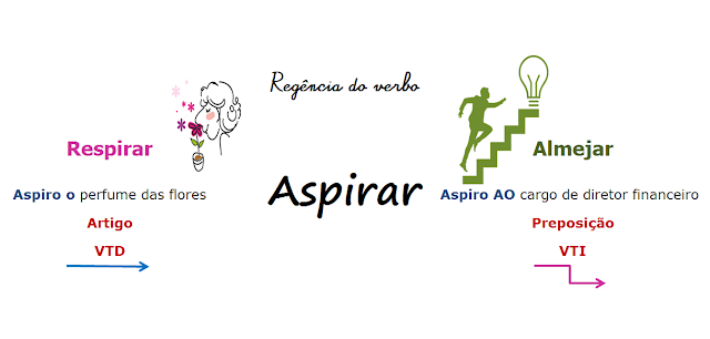 Regência do verbo Aspirar-Aprendizagem Objetiva