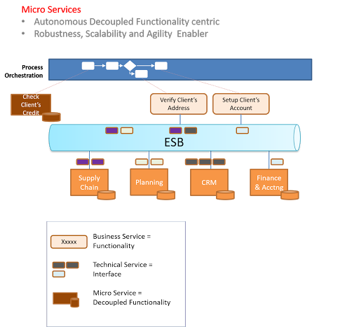 What are Microservices and its characteristics