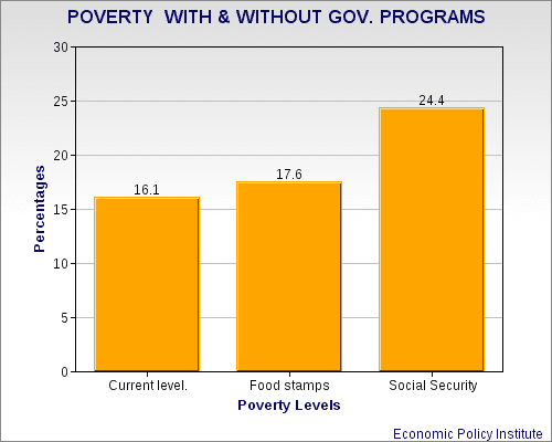 jobsanger: Cutting Gov. Programs Increases Poverty