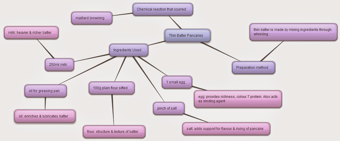 Pancakes using thin batter: Mindmap