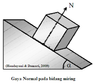 Pengertian dan Contoh Soal Gaya Normal