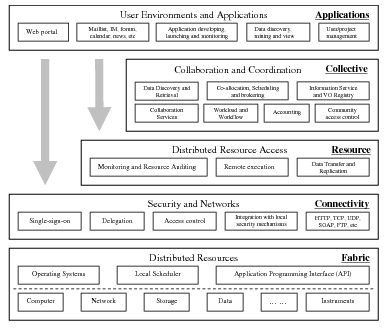 Distributed System: Grid Computing System