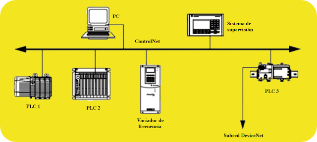 DeviceNet y ControlNet