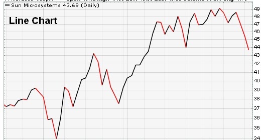 4 Jenis Chart Terpenting Dalam Trading