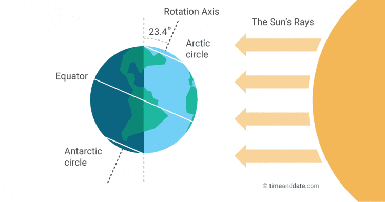 Solstis: Titik Balik Matahari Juni - Info Astronomy