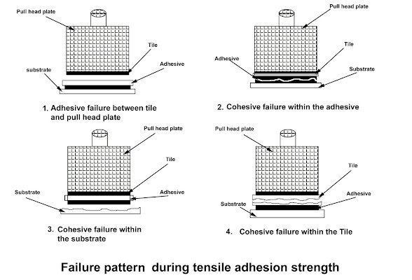 Adhesive vs Cohesive failure in Adhesive
