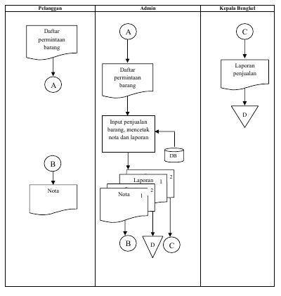 Ridwan Malik: Jurnal Sistem Informasi Persediaan Suku Cadang Pada Ahhas ...