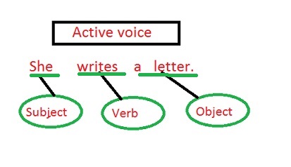 Active vs Passive Voice: Learn the difference and usage