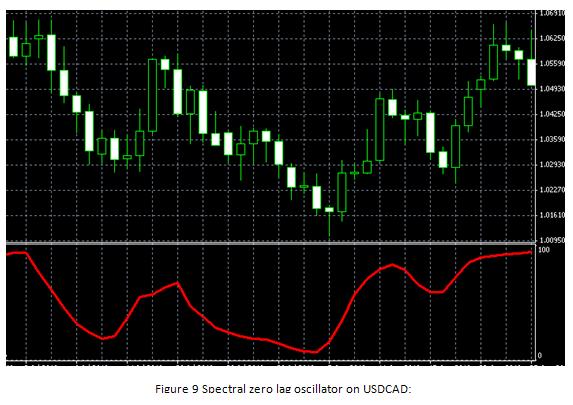 Spectral Zero Lag Indicator: Introduction to the Spectral Zero Lag ...