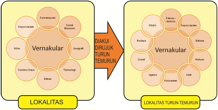 5 SEGUNDA: Perbedaan Arsitektur Tradisional dan Vernakular